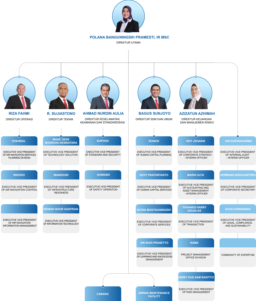 Struktur Organisasi – AirNav Indonesia